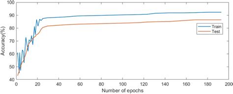 Convergence Of Alexnet Model Accuracy At Second Level Training Data