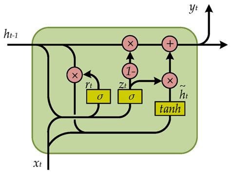 Photonics Free Full Text Indoor Visible Light 3d Positioning System Based On Gru Neural Network