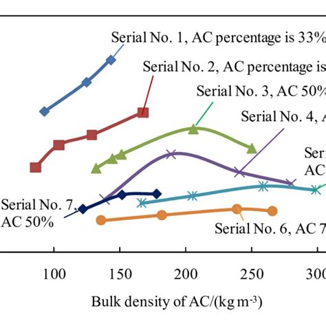 Effective Thermal Conductivity Vs Bulk Density Of Ac For Consolidated Download Scientific