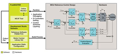 Motor Control Application Tuning Mcat Tool Nxp Semiconductors