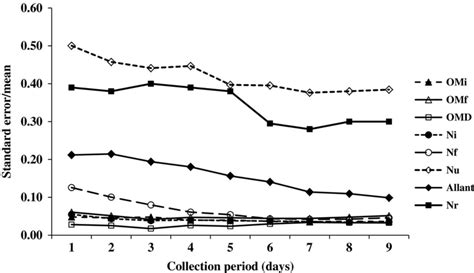 Standard Error Of Means As Proportion Of The Respective Means For Download Scientific Diagram