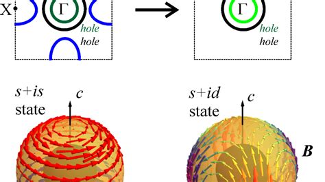 Observation Of A Novel State With Broken Time Reversal Symmetry In