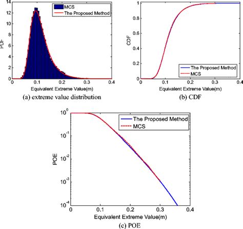Reliability Assessment Mdof Linear Structure Download Scientific