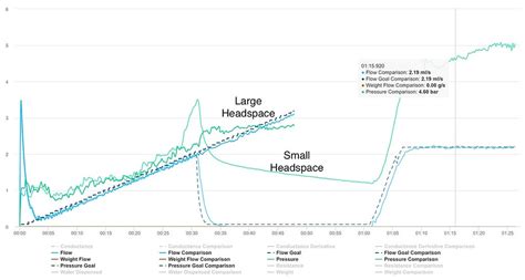 Headspace In Espresso Optimization ~ Data On