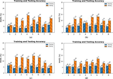 Prediction Performances Of Dnn Eightfold Cross Validation Procedure