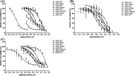 Diverse Drug Sensitivity Of Gist Cell Lines Drugs Sensitivity Of Gist
