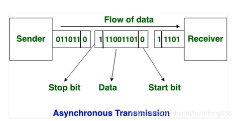 同步传输与异步传输异步传输与同步传输 Csdn博客