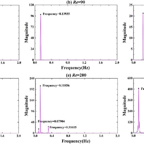 Fft Analysis Of Displacement For Different Re Download Scientific Diagram