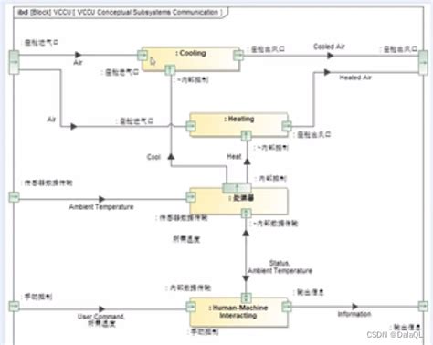 基于模型的系统工程mbse Sysmlmbse 价值 Csdn博客