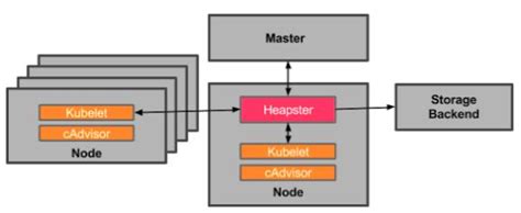 Kubernetes Heapster를 이용한 서버 모니터링 Great Lee Development And Thought