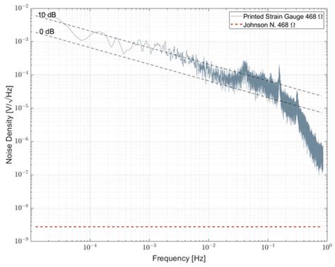 Sensors Free Full Text Review On Excess Noise Measurements Of Resistors