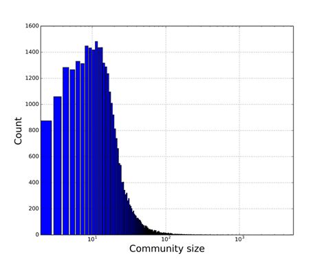 The Frequencies Of Community Sizes Detected Using Infomap Algorithm On