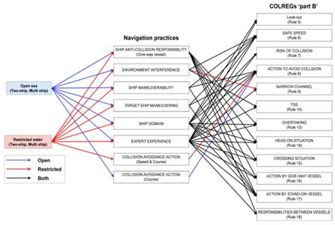 A Review Of Research On Autonomous Collision Avoidance Performance