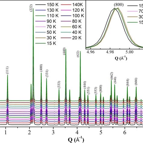 Temperature Dependent Synchrotron Powder X Ray Diffraction Pattern Of