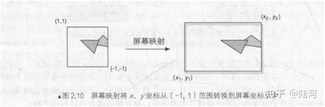 一篇搞定unity Shader入门精要 更新中 知乎