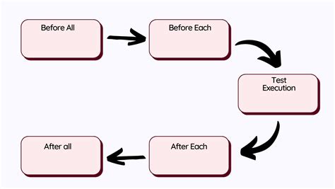 Understanding Playwright Test Hooks In The Ci Context Javascript A