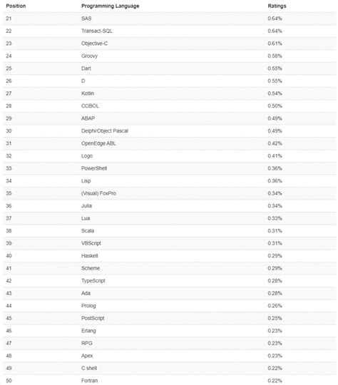 Tiobe 7 月榜单：易于学习使用的统计编程语言开始流行 Linuxeden开源社区