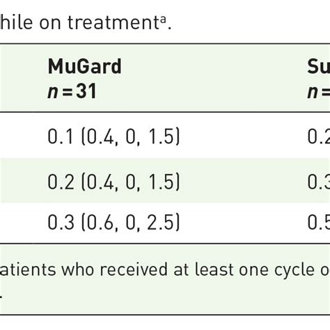 Oral Mucositis Assessment Scale Download Scientific Diagram