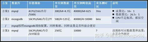 千亿级数据迁移mongodb成本节省及性能优化实践 知乎