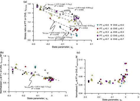 influence of particle rolling in a ηpt chs − ψ0 b ηpt chs m − ψ0 and