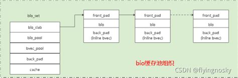 Block层代码分析(1)数据的组织bio Csdn博客 Block层代码分析(1)数据的组织bio Csdn博客