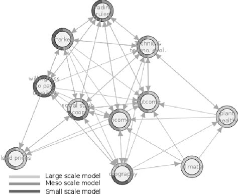 Diagram Showing The Interaction Between Structural Macro Variables In Download Scientific