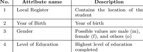 User Profile Attribute Description Download Scientific Diagram