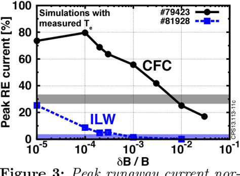 Figure 3 From Runaway Electron Behaviour With The Iter Like Wall In Jet
