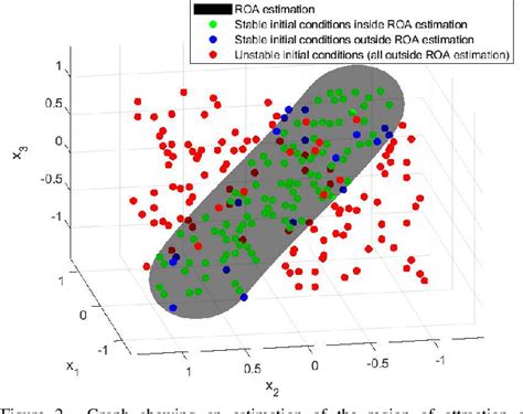Figure 1 From Converse Lyapunov Functions And Converging Inner