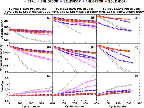 Discharge Capacity Normalized Discharge Capacity And Normalized