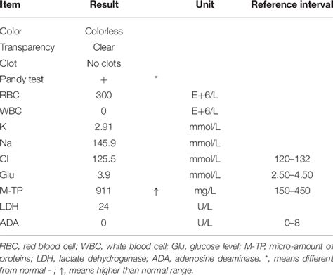 Analysis Of Cerebrospinal Fluid Download Scientific Diagram