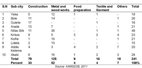 Table 1 From Determinants Of Micro And Small Enterprises Transformation In To Medium Level