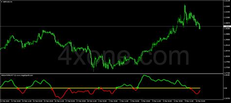 Mega Fx Profit Indicator 4xone