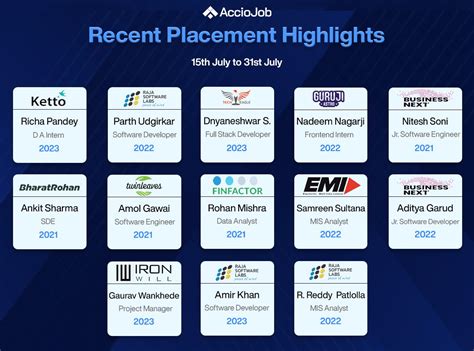 acciojob on linkedin acciojob success placement career tech