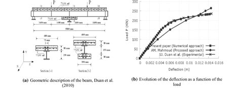 geometric description and curve load deflection download scientific