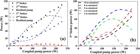 A Experimental And Simulated Results Of The Stokes And Residual Pump