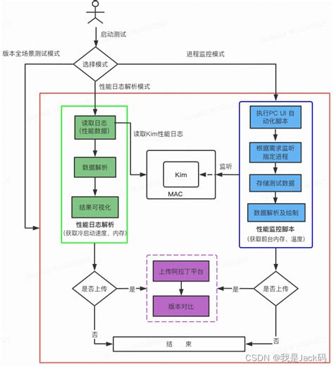 pc端性能测试自动化工具技术方案【采集脚本篇】 客户端自动化测试方案 csdn博客