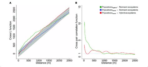 A Cross L Function Showing Significant P