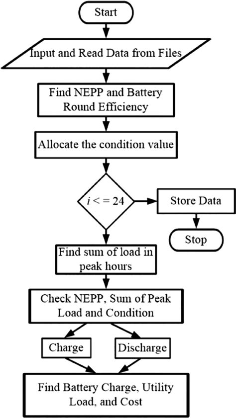 Flowchart Of The Proposed Battery Scheduling Scheme Download