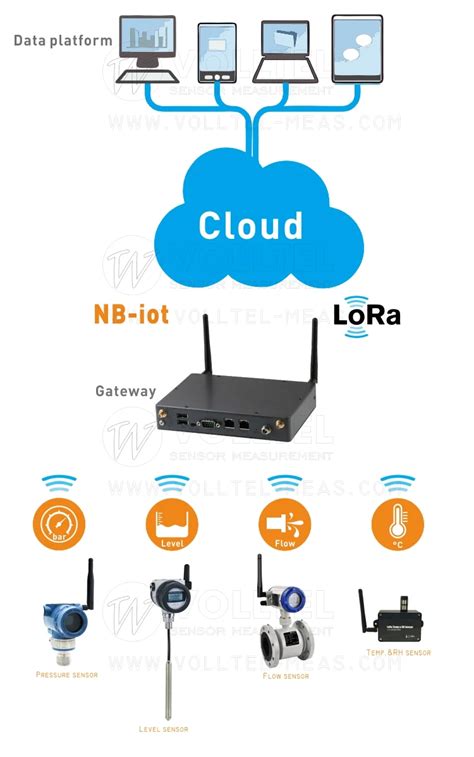 Wireless Lora Nb Iot Wan Level Transmitter
