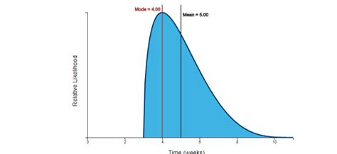 Solved Pert And The Beta Distributionconceptual Overview