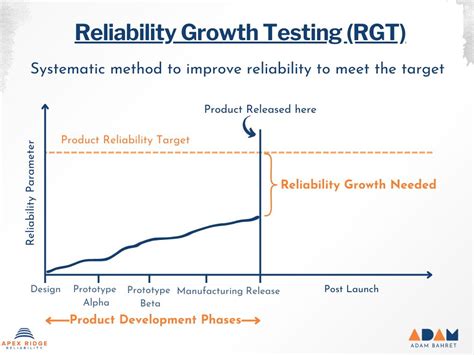 How Reliability Growth Testing Can Improve Your Product Adam Bahret Posted On The Topic Linkedin