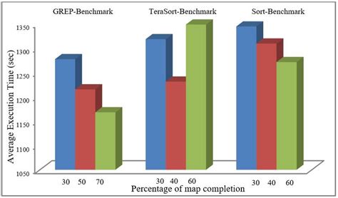 Average Execution Time V S Percentage Of Map Completion Download
