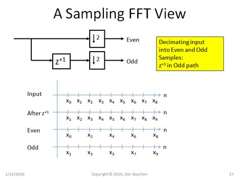 Algorithms FFT Subset Output Yields Computational Efficiency Signal Processing Stack Exchange