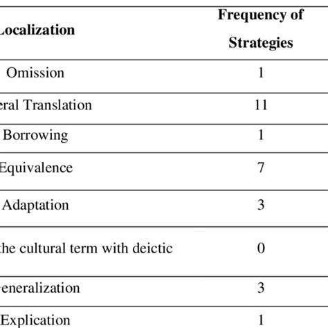 translation strategies gta 5 download scientific diagram