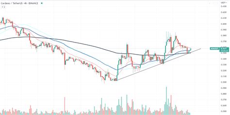 Cardano ADA Finally Enters Strong Uptrend Here S What It Might Bring U Today