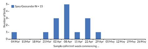 Appendix 3 Chronology And Locations Of Samples Received Bird Stomach Contents Analysis