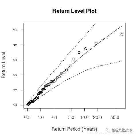 R语言pot超阈值模型和极值理论evt分析附代码数据 腾讯云开发者社区 腾讯云 R语言pot超阈值模型和极值理论evt分析附代码数据 腾讯云开发者社区 腾讯云