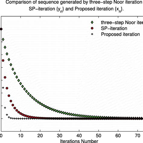 Numerical Experiment Of Example By Using Three Step Noor Iteration