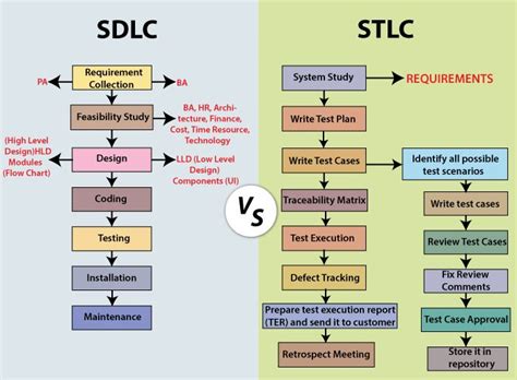 Yurii Vynokurov On Linkedin Sdlc Vs Stlc